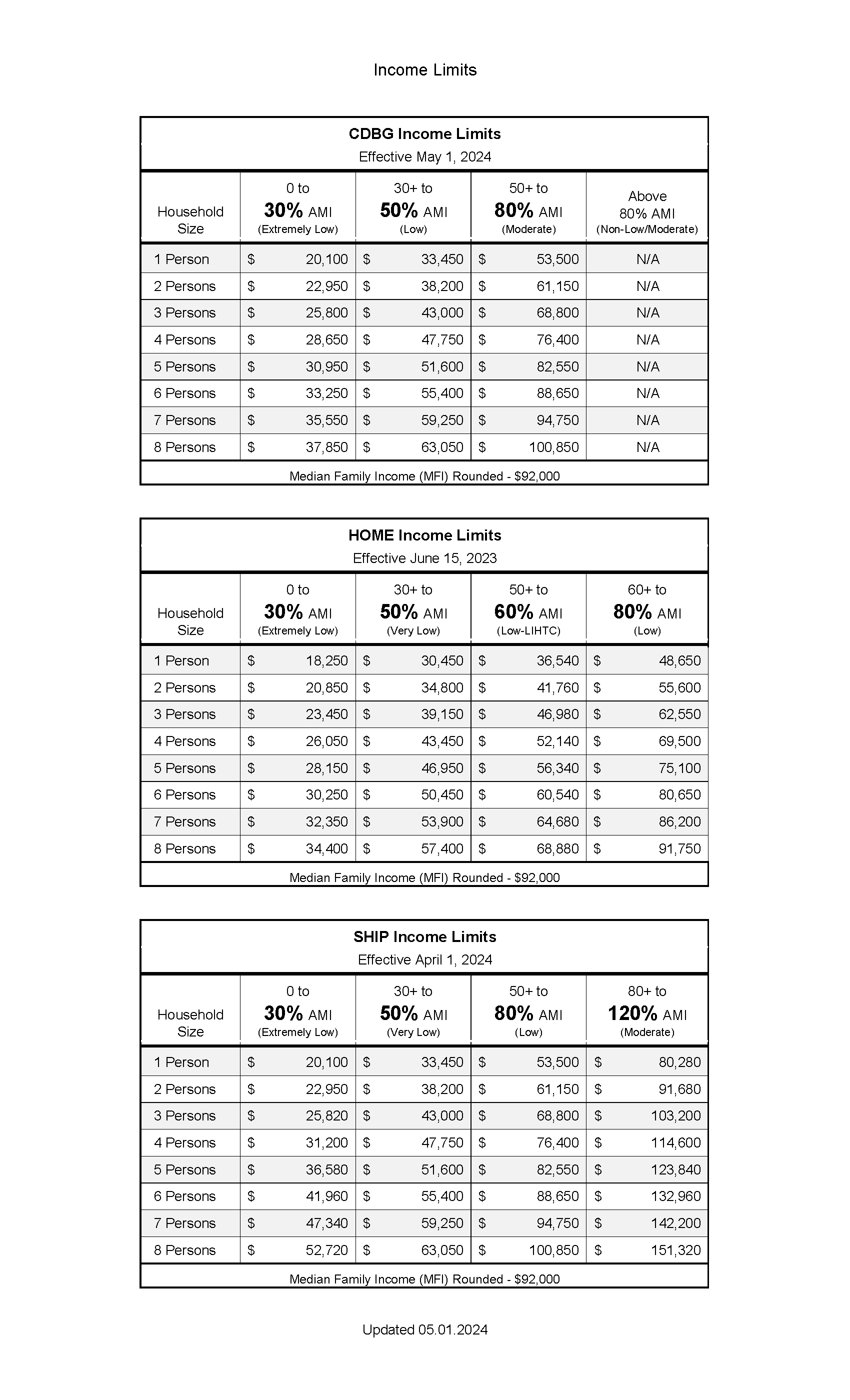 Income Eligibility: CDBG, HOME and SHIP - City of Clearwater
