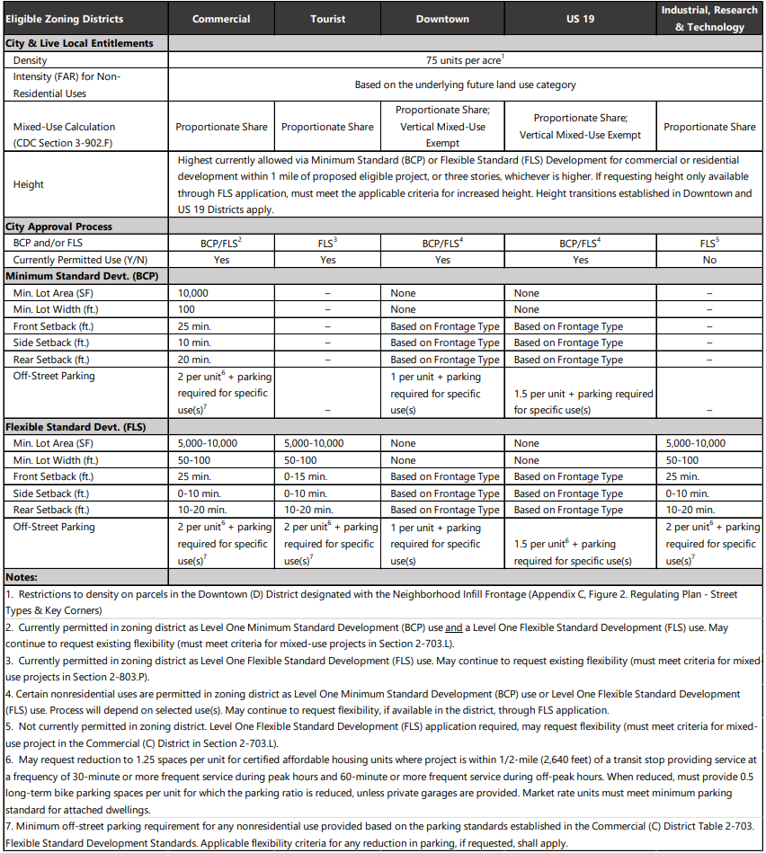 Live Local Act - City of Clearwater